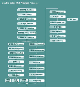 PCB Manufacture Process from Duke Circuit Co.,Ltd